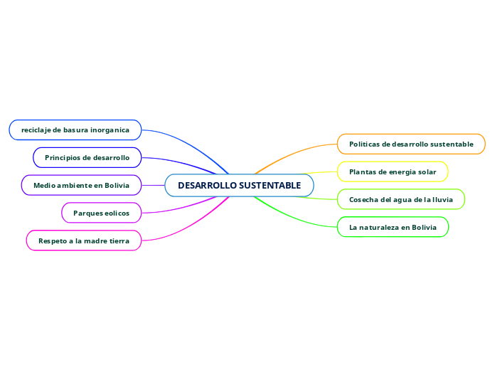 DESARROLLO SUSTENTABLE - Mind Map